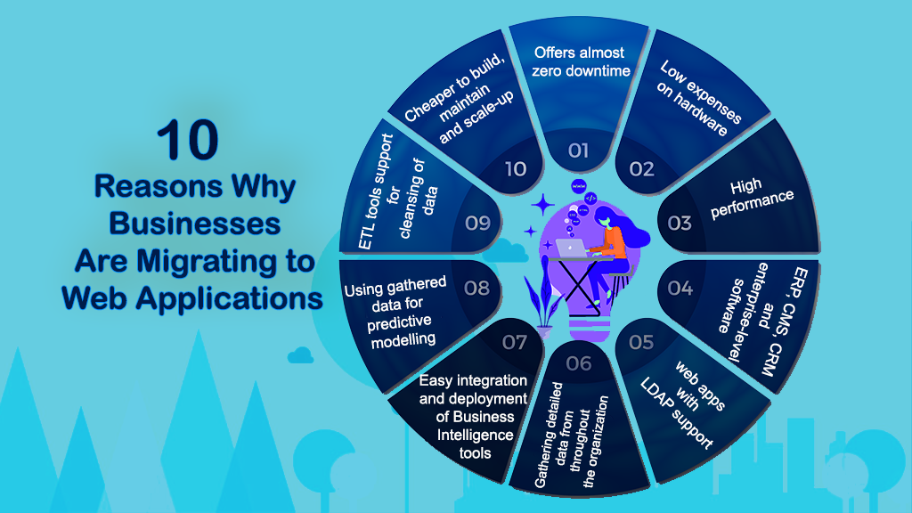 Top 10 Reasons Why Businesses Are Migrating to Web Applications Top 10 Reasons Why Businesses Are Migrating to Web Applications